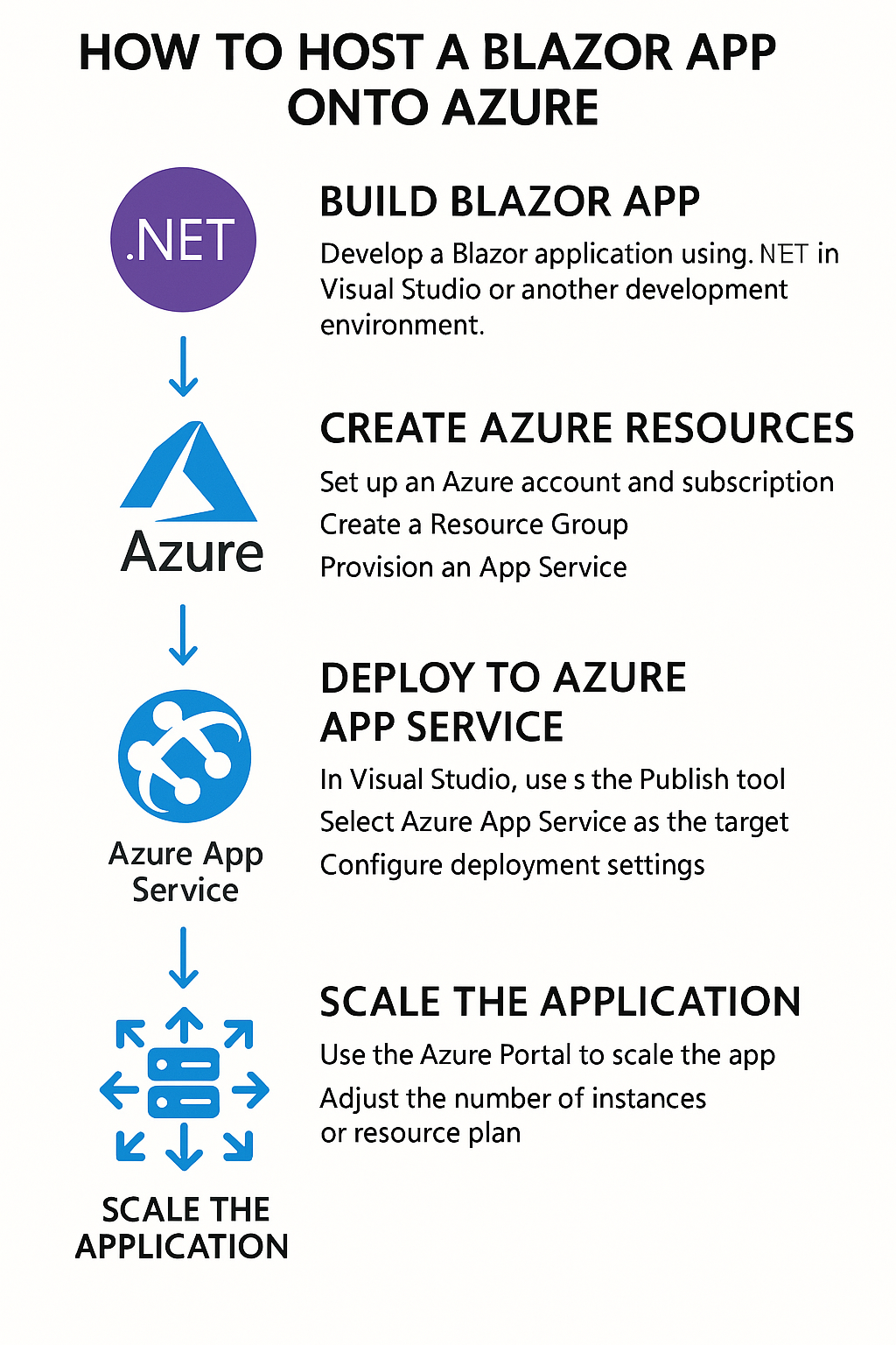 Building a Cloud Migration Strategy with Blazor and Azure